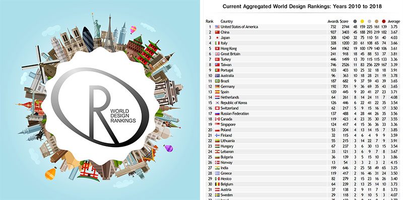 A’Design Award announce their World Design Rankings