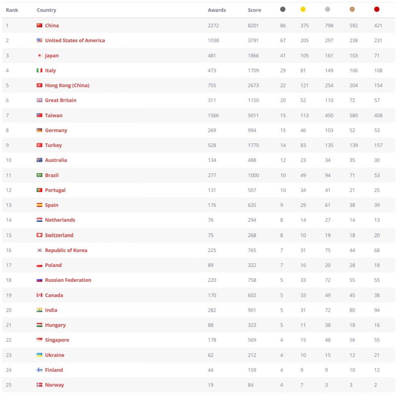 A’Design Award Announce Their World Design Rankings
