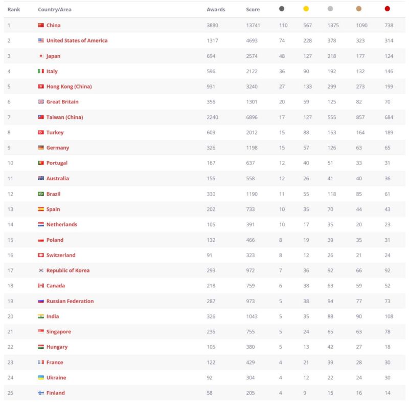 A Design Award Announce Their Annual World Design Rankings