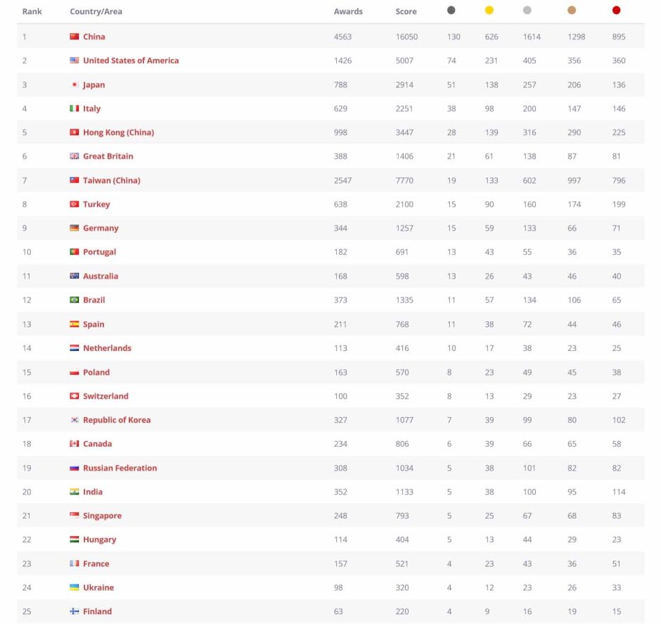 A' Design Award Announces Their Annual World Design Rankings