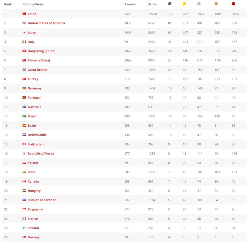 A’ Design Award Announces Their Annual World Design Rankings
